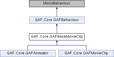 GAF: GAF.Core.GAFBaseMovieClip Class Reference